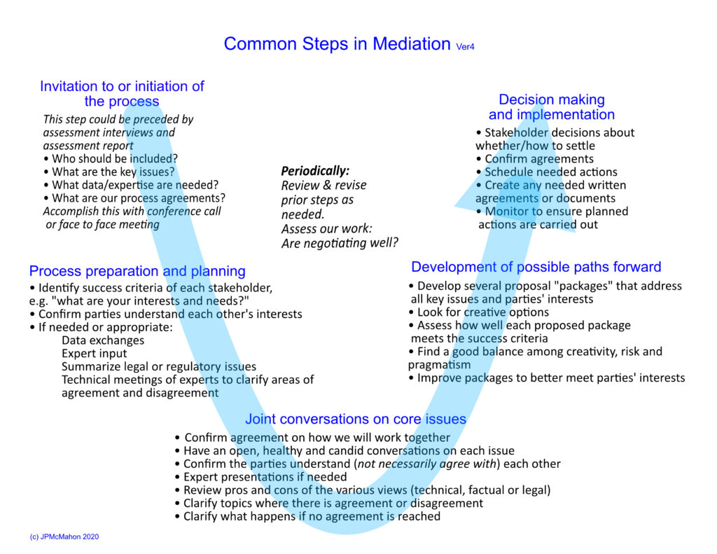 Joseph McMahon, Arbitration and Mediation | Mediation flow